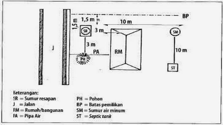 Berapa Jarak Minimum antara Resapan Septic Tank dan Sumur Air ...